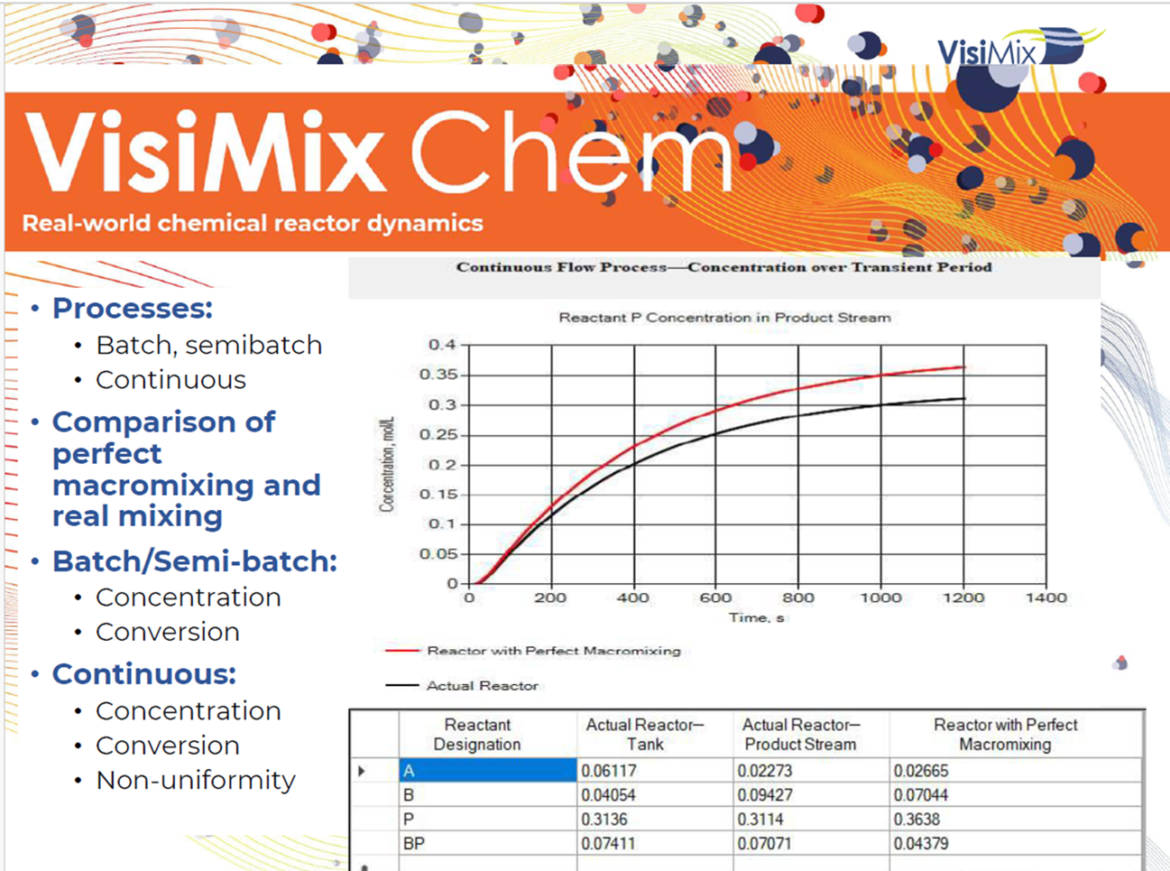 Chemical Reaction Simulation VisiMix - Mixing Simulation and Mixing ...